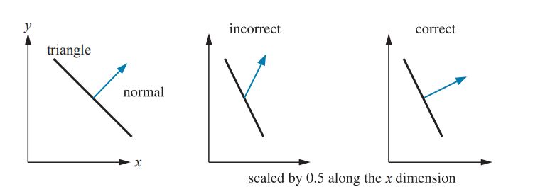 【RTR4笔记】 第四章(一) 基本变换 - Kongouuu's Blog